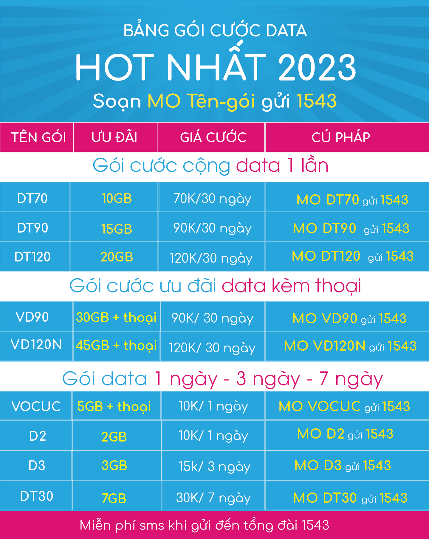 Tổng hợp các gói cước 4G VinaPhone 1 ngày, 1 tháng, 1 năm